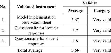 Recapitulation Of The Results Of The Research Instrument Validation Download Scientific Diagram
