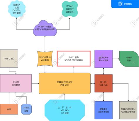 Raspberry Pi Ocr 立创开源硬件平台