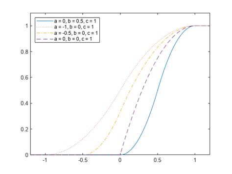 Triangular Distribution Matlab And Simulink