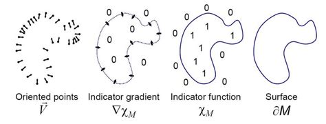 1 Intuitive Illustration Of Poisson Reconstruction In 2D From Download Scientific Diagram