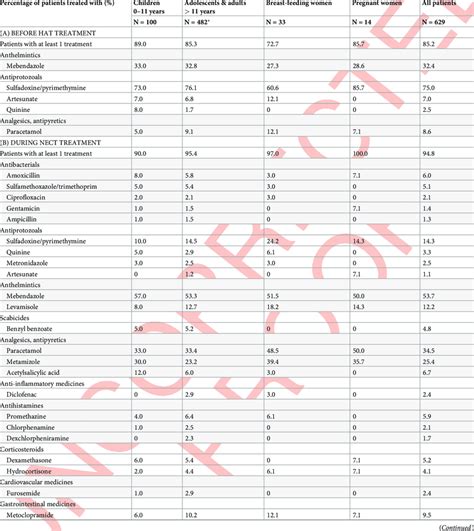 Prescription Of Concomitant Medication Download Scientific Diagram