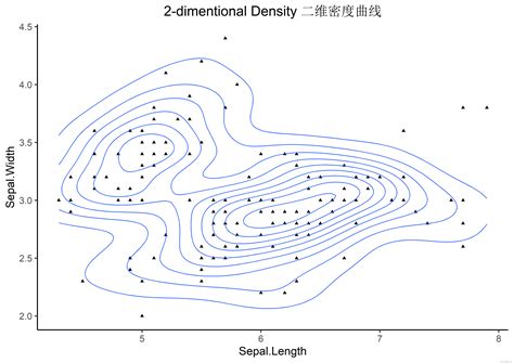 r语言学习case8：ggplot基础画图（2d密度图） r语言hdr 2d csdn博客