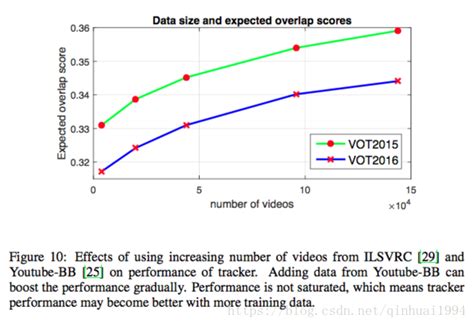 【目标跟踪】siameserpn：high Performance Visual Tracking With Siamese Region Proposal Network二千丶的博客 Csdn博客