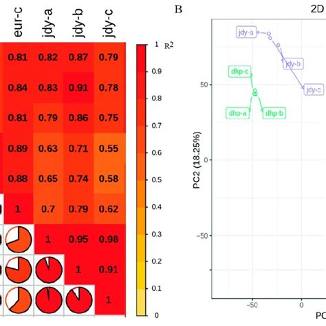 Pearson Correlation Matrix A And Principal Component Analysis B Of