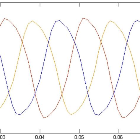 Three Phase Output Voltage Of Synchronous Genera Tor During Normal