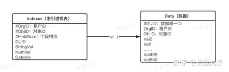 salesforce元数据驱动的多租户架构原理 salesforce 元数据驱动 csdn博客