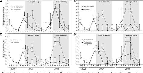 Figure 2 From Comparative Field Trial Of Alternative Vector Control Strategies For Non