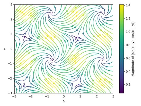 Vectors — Sympy Plotting Backends 400 Documentation