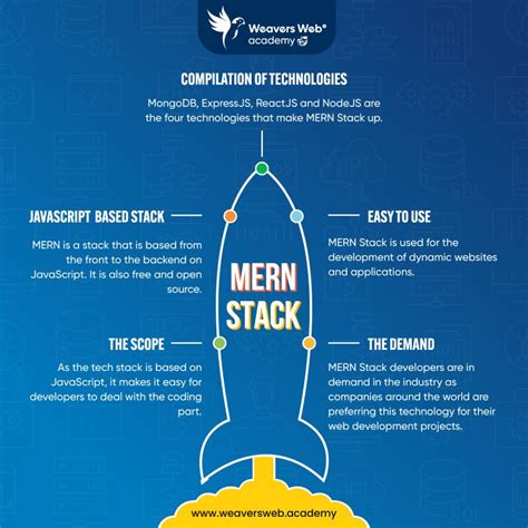 Weavers Web Academy On Linkedin Mernstack Skills Itcourses