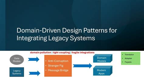 Domain Driven Design Patterns For Integratingmigrating Legacy Systems