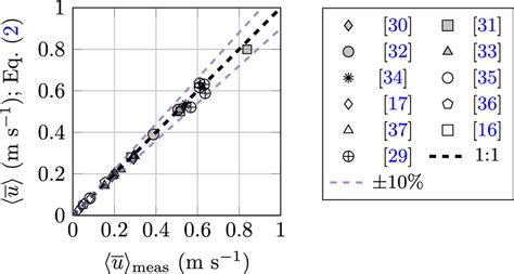 Comparison Of Estimated Depth Averaged Velocities Download