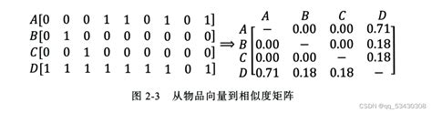 协同过滤（collaborative Filtering） Csdn博客