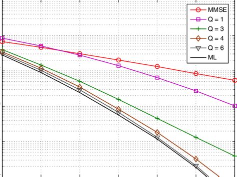 Ber Performance For A 4 × 4 Mimo System With 4 Qam Signaling