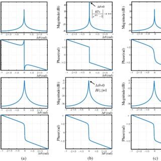 Frequency Response Of Open Loop Structure A Point A B Point B Download Scientific Diagram