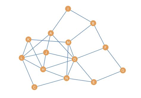 Solved B M H G N E 4 What Is The Graphs Maximum Degree
