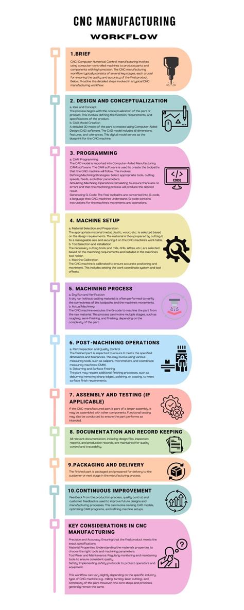 Infographic CNC Manufacturing Workflow Custom Precision Component Provider TOPS