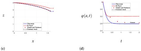 Modelling Time Dependent Flow Through Railway Ballast