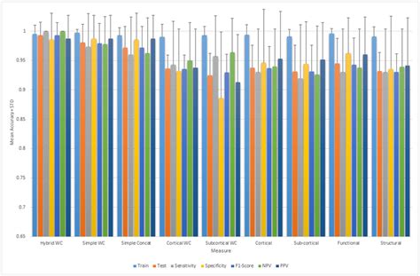 Mean And Standard Deviation Of The Classification Performance Download Scientific Diagram