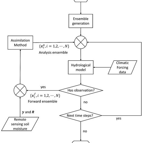 The Workflow Between The Hydrological Model And The Assimilation Method Download Scientific