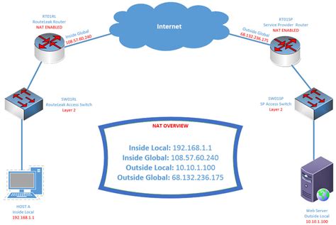 RouteLeakNAT PAT RouteLeak