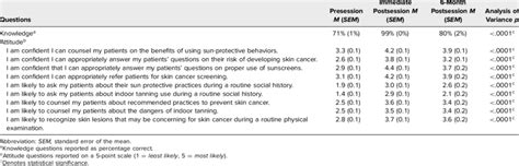 Assessment Results For Knowledge And Attitude Questions Following Download Scientific Diagram