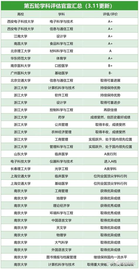最新的第五组学科评估结果汇总来啦！！（311） 知乎