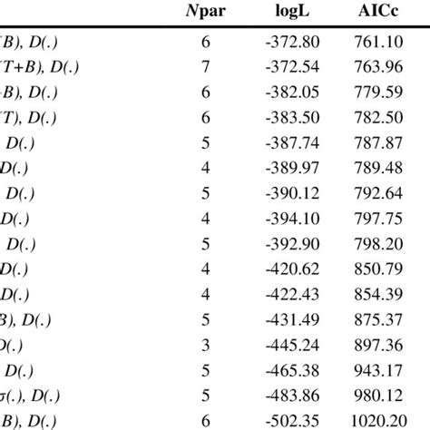 Ranking Of Multivariate Secr Models Based On Live Trapping Download Table
