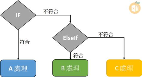 【excel Vba教學】入門 Elseif條件句 Lazyorangelife