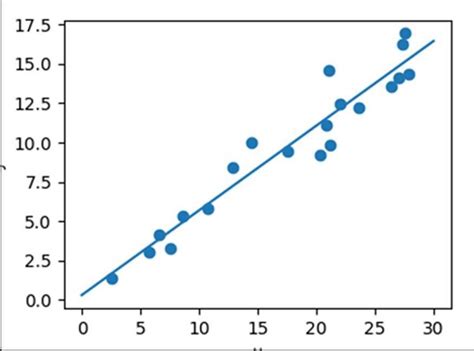 Linear Regression With Matplotlibnumpy