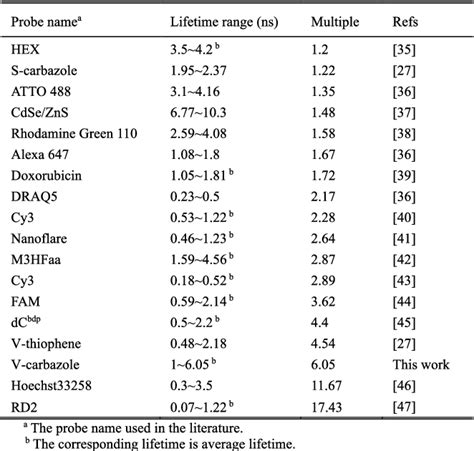 Table 1 From Fully Integrated Liquid Core Waveguide Fluorescence