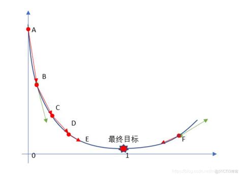神经网络中计算梯度值的方法有哪些 神经网络梯度下降算法mob6454cc777577的技术博客51cto博客
