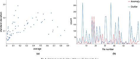 Figure 4 From Web Traffic Anomaly Detection Using C Lstm Neural Networks Semantic Scholar
