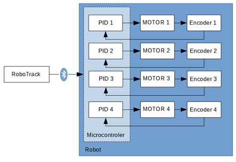 General Block Diagram Of The Mobile Robots Control System Download