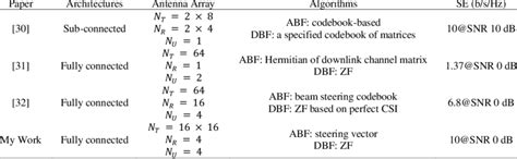 The Comparison Of Our Proposed And Previous Works Download Scientific