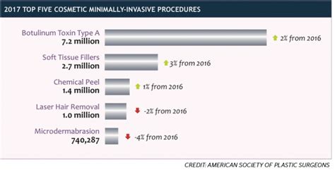 New Data Released By The American Society Of Plastic Surgeons Asps