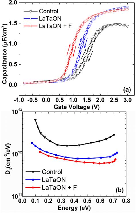 A High Frequency C V Curve And B Interface State Density D It In Download Scientific