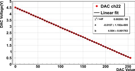 CITIROC Evaluation Board DAC Voltage As A Function Of The DAC Code For Download Scientific