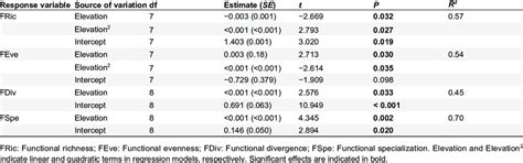Models Used To Test Responses Of Anuran Functional Diversity Indices To Download Scientific
