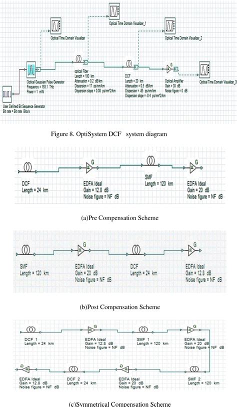 Figure 8 From Achieving Optical Fiber Communication Experiments By Optisystem Semantic Scholar