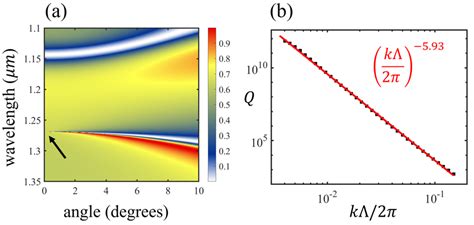 A Angle Resolved Reflectivity Spectra Obtained By Rcwa Simulations Download Scientific