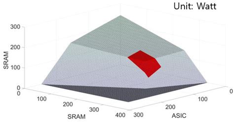 Figure 9 From Thermal Design Of A Chiplet Module Using Monolithic Die And 2 5d 3d Packages