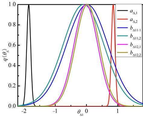 Probability distribution of parameter θ Download Scientific Diagram