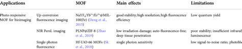 The Main Effects And Limitations Of Mof Download Scientific Diagram