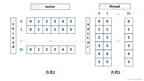 cuda编程之共享内存的bank冲突 cuda bank冲突 csdn博客
