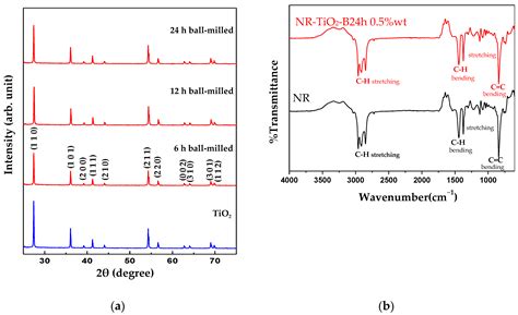 Polymers Free Full Text Natural Rubber Tio2 Nanocomposite Film For