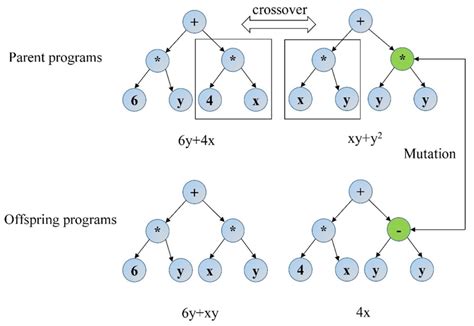 Tree Structures Illustrating Crossover And Mutation In Gp Download