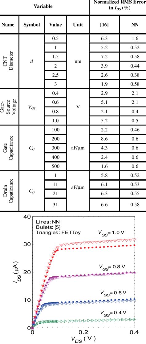 the normalized root mean squared rms errors for ids calculated for
