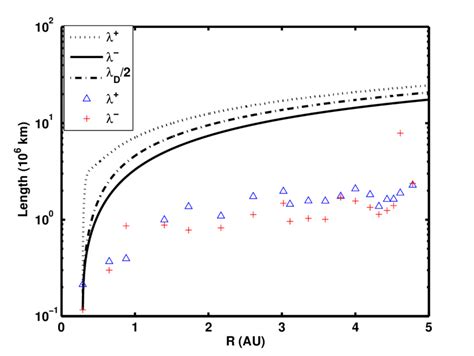 Comparison Of The Computed Correlation Lengths With Those Observed From Download Scientific