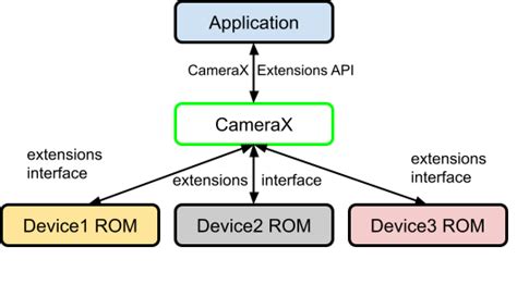 使用 CameraX Extensions API 将特效应用到照片上 知乎