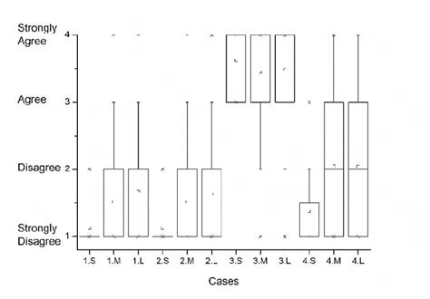 Boxplots Of The Responses To Research Questions Q1 4 Download Scientific Diagram